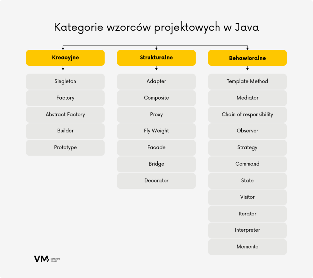 10 najpopularniejszych wzorców projektowych w Java - VM