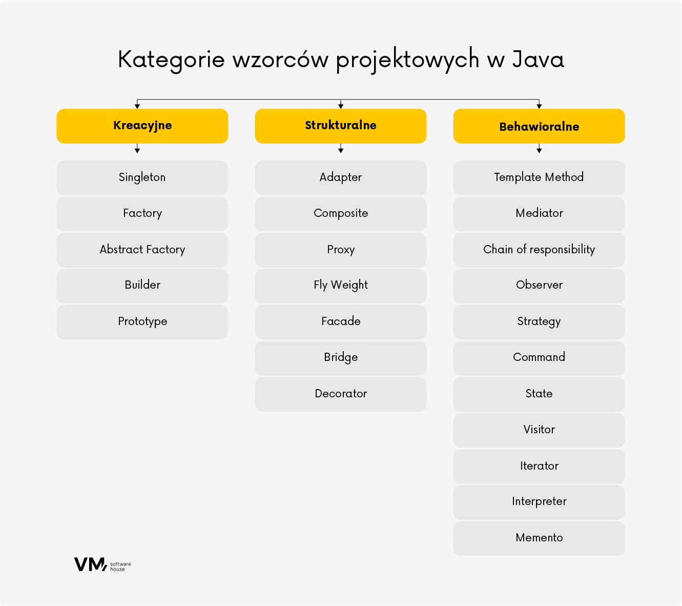 10 najpopularniejszych wzorców projektowych w Java - VM