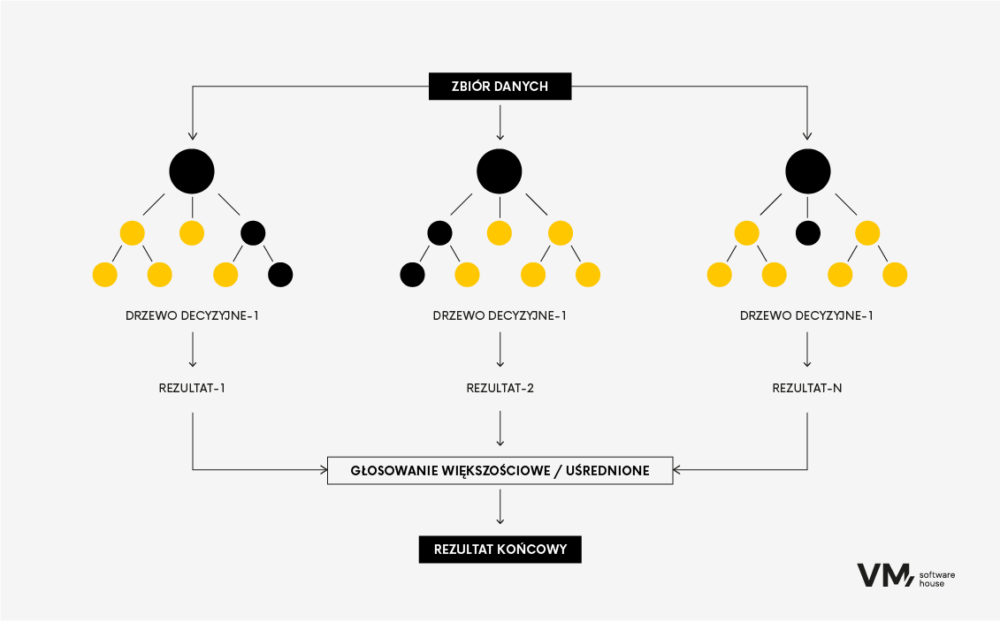 Uczenie maszynowe - poznaj 8 popularnych algorytmów